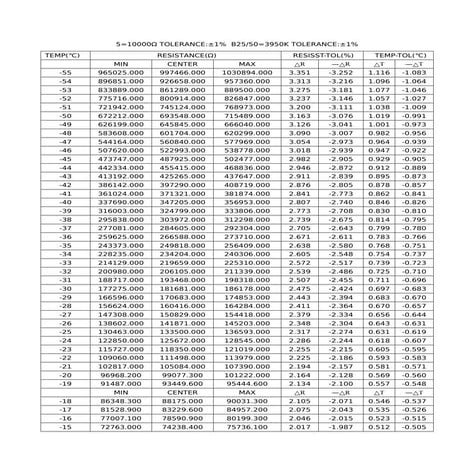 Addtherm tabela de resistencia ntc 10 k 3950 (1) | PDF