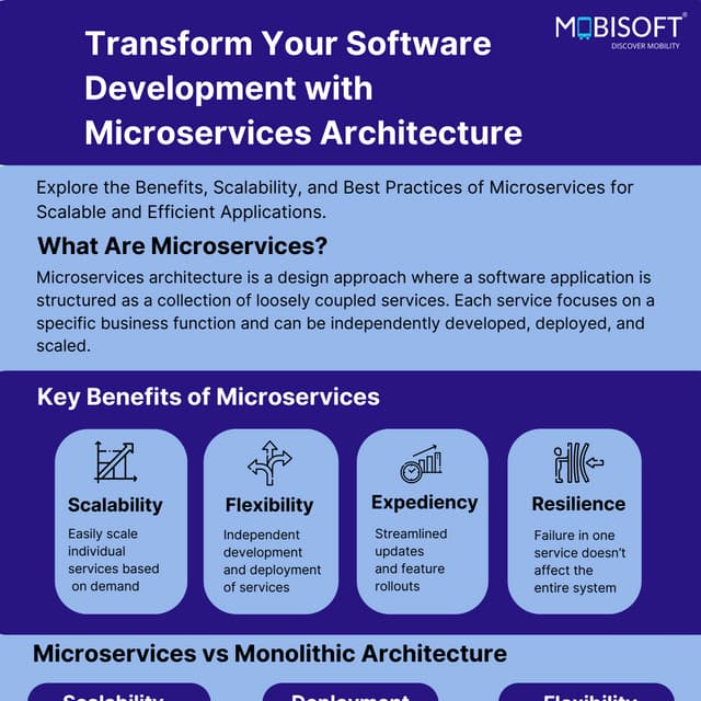 Supercharge Your Software Development with Microservices Architecture | PDF