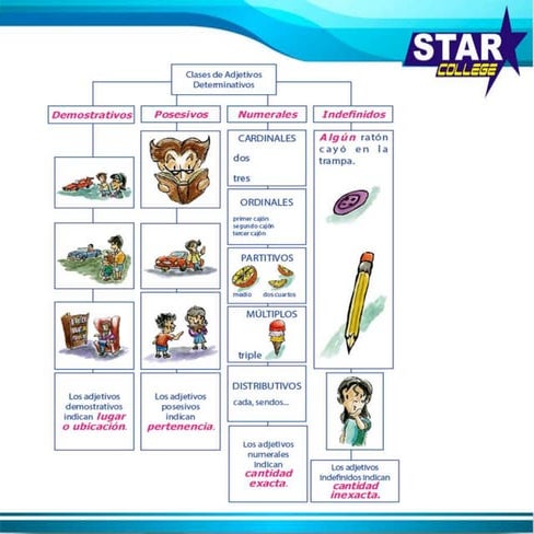 Adjetivos Demostrativos Los Demostrativos En Español | Actividades