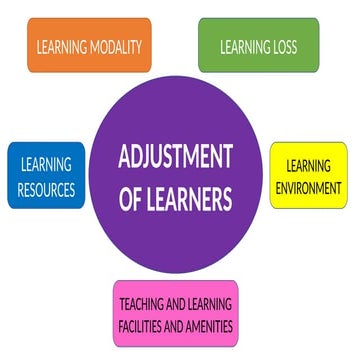 adjustment of learners in the PPAAs.pptx