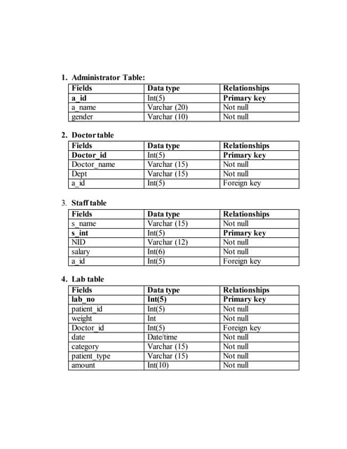Hospital database management system project report | PDF