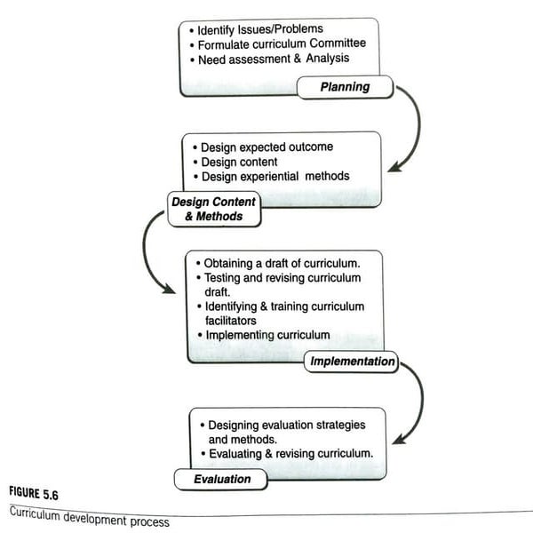 Curriculum development process /steps of curriculum | PDF | Educational ...