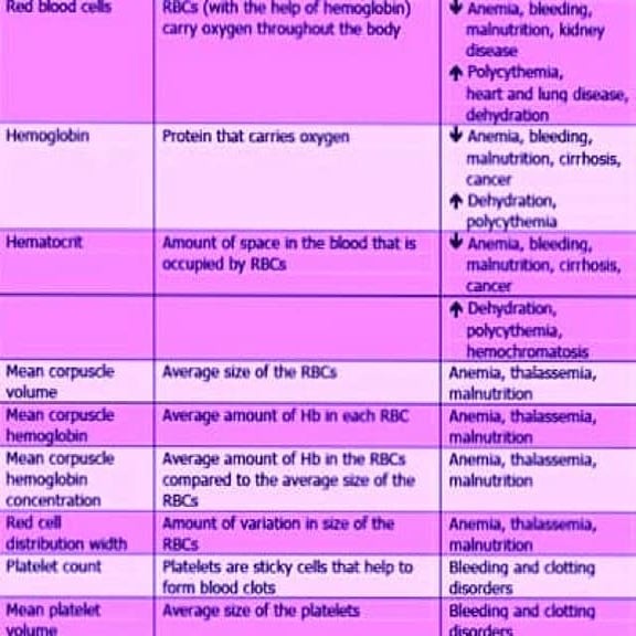 Undrestnding CBC report | PDF | Blood Disorders | Diseases and Conditions