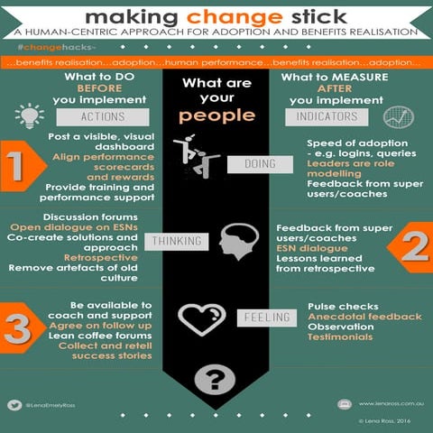 Infographic - Making change stick | PDF