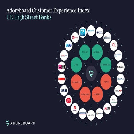 Adoreboard Customer Experience Index: UK High Street Banks | PDF