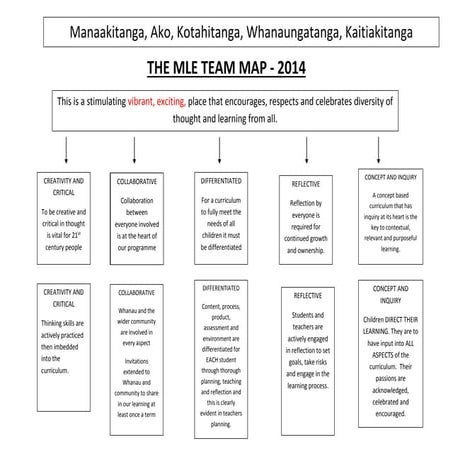 A draft mle team map | PPT