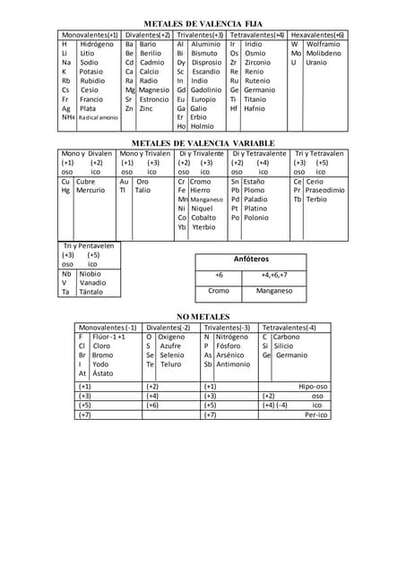 Tabla De Valencia De Los Elementos Tabla Periódica Interactiva De Los