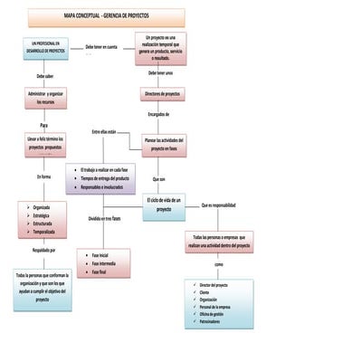 Mapa conceptual | PDF