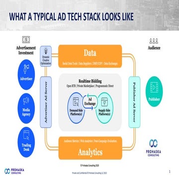Ad Tech (advertising technology) data flow | PPT