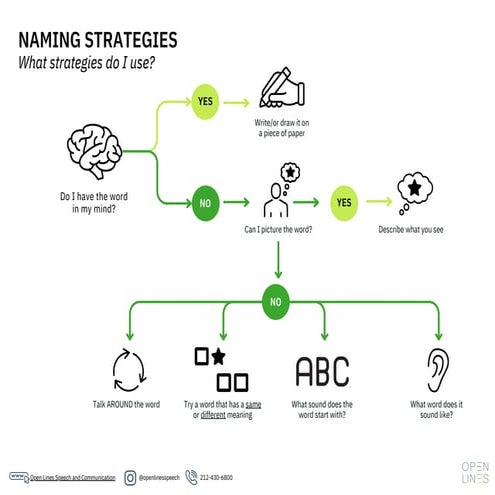 Adult Aphasia ICAP Naming Strategies.pdf