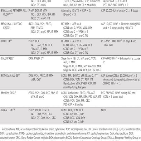 Adult all regimens | PPT