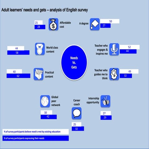 Adult learner needs english survey analysis english version | PPTX ...