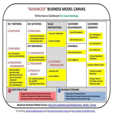 Business Model Dashboard for Lean Startups | PPTX