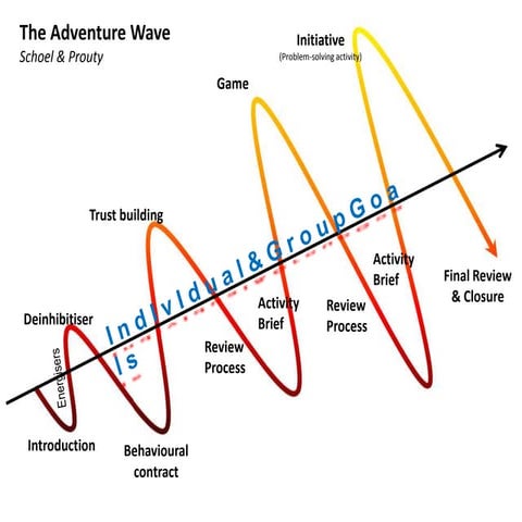 Adventure wave&activity hierarchy | PPTX