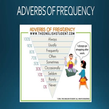 Adverbs of frequency | PPTX