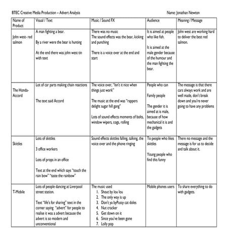 Advert analysis v2 | DOCX | Business | Business and Finance