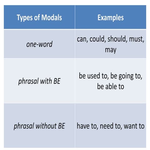 Types of Modals in English | PPTX
