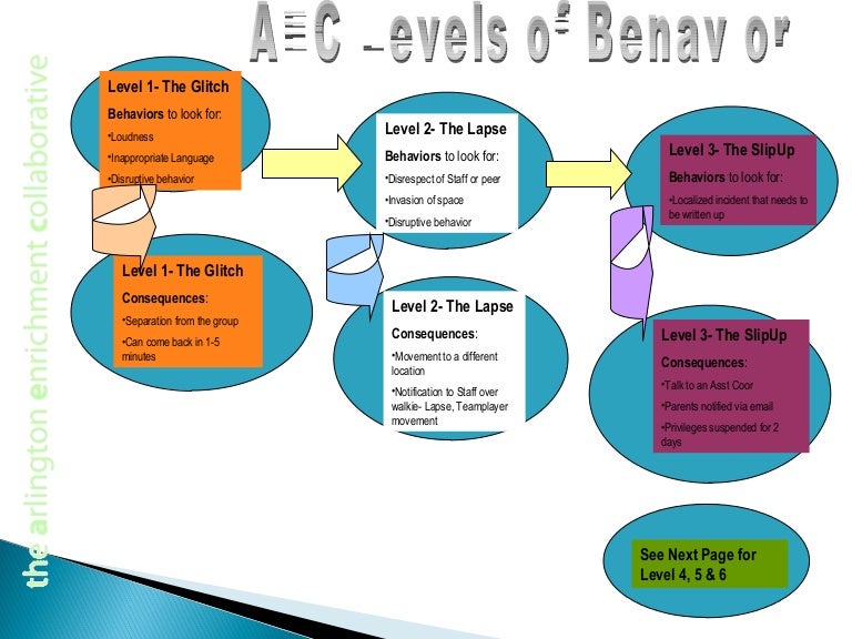 Aec levels of behavior