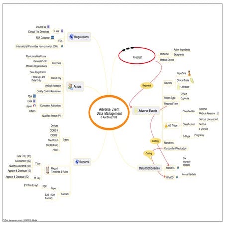 Adverse Event Data Management | PDF