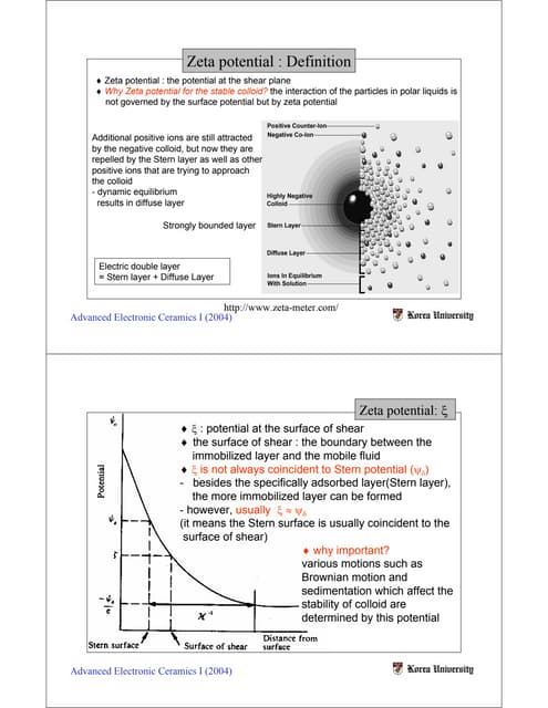Overview of Zeta Potential Concept, Measurement Use, and Applications ...