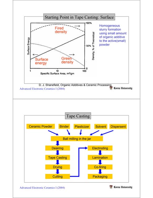 Conducting polymers | PDF