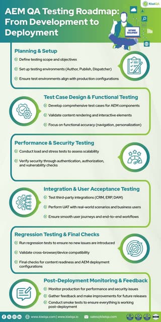 Aem Qa Testing Roadmap From Development To Deployment Pdf