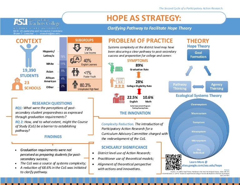 Hope as Strategy: Cycle 2 AERA 2018 Infographic