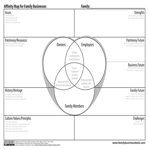 Family Businesses Commitment Map | PDF