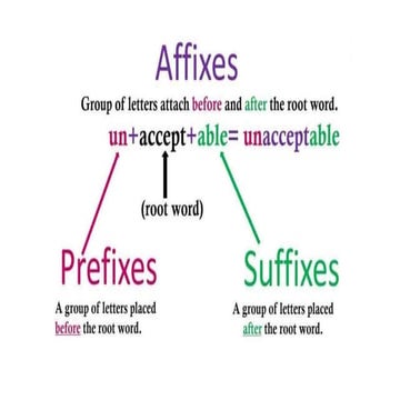 Affixation prefixes and suffixes in English | PPT