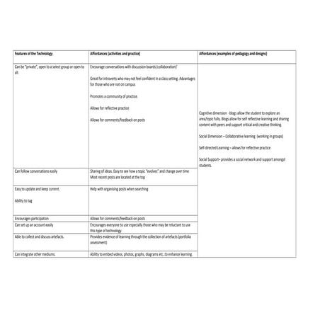 Introduction To Blogs | PPT