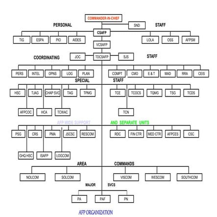 Afp organization diagram | PPTX
