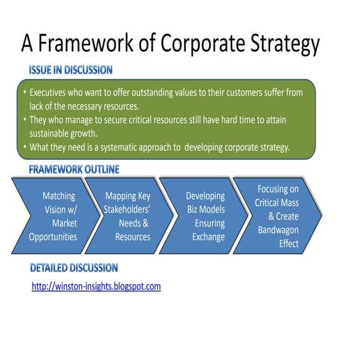 A Framework Of Corporate Strategy | PPT