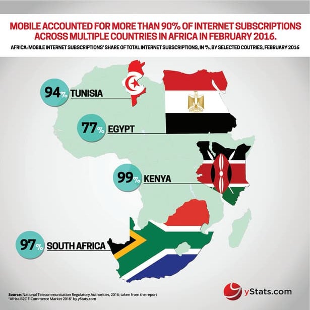 Infographic: Africa B2C E-Commerce Market 2016 | PDF