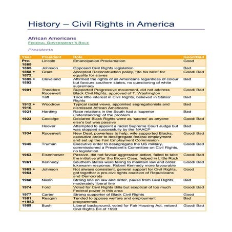 African American Civil Rights Notes 1865-1992 | DOCX