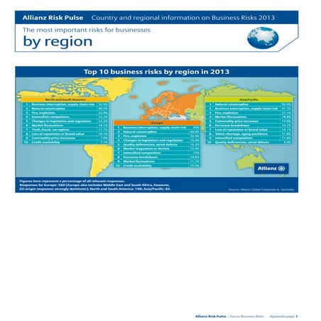 Allianz Risk Pulse - Business Risks: Country Information | PDF