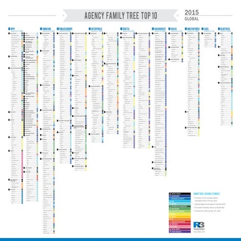 Agency family tree top 10 - 2015 global | PPT