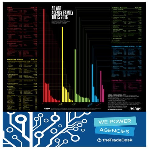 AdAge Agency family trees 2016 | PDF