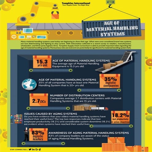 Age of Material Handling Systems Infographic | PDF
