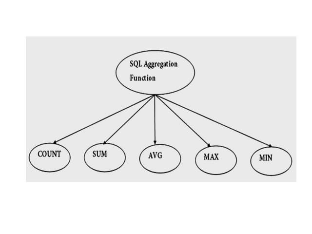 aggregate functions of SQL for easy understanding of DBMS.pptx aggregate functions of SQL for easy understanding of DBMS.pptx