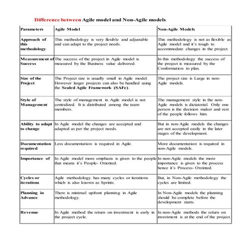 Agile And Non Agile Docx Computer Software And Applications Computing 2734