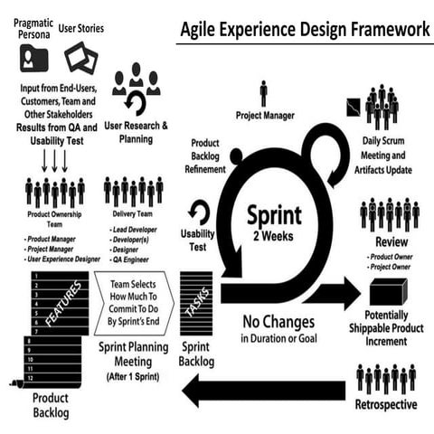 Agile Experience Design Framework | PPT | Free Download