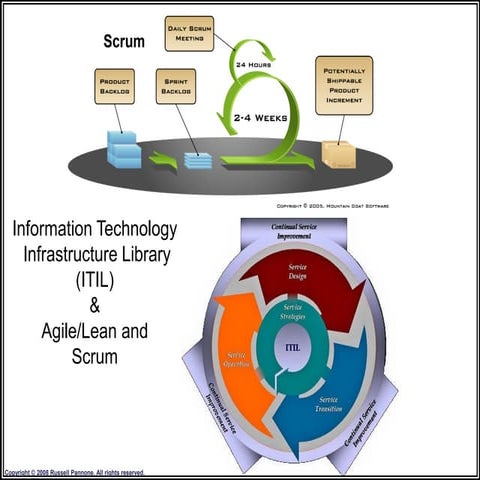 Agile Lean Scrum ITIL V2 | PDF