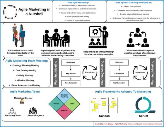 Agile Marketing Model | PPT