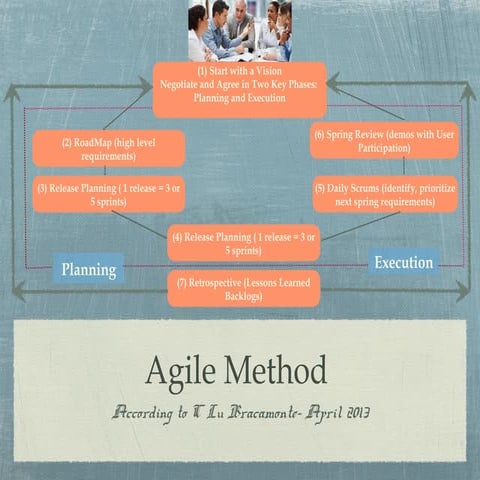 Agile Method Process | PPT