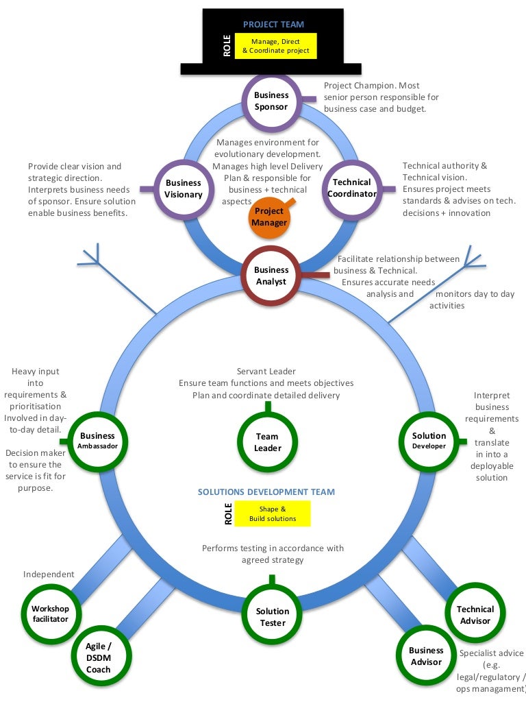 The Snowman - visualising Agile project roles & responsibilities