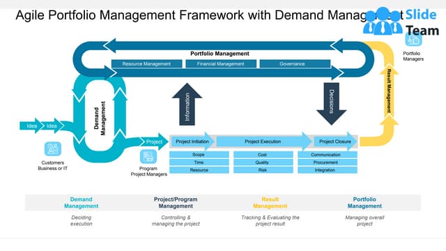 P3M - Project, Program, Portfolio Management Framework | PDF