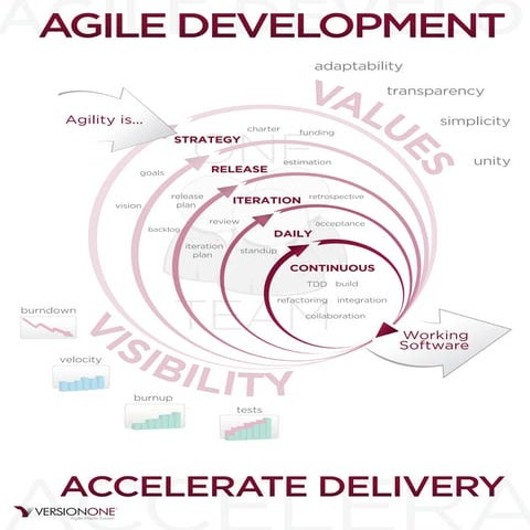VersionOne Agile Poster | PDF