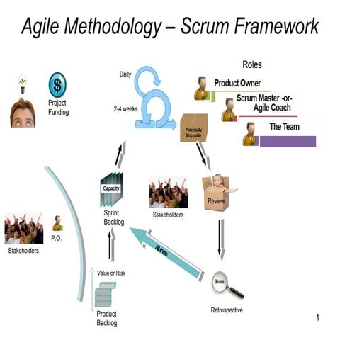 A One Slide Picture of SCRUM | PPT | Free Download