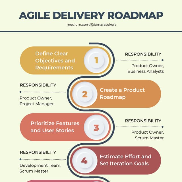 Key Steps In Agile Software Delivery Roadmap Pdf