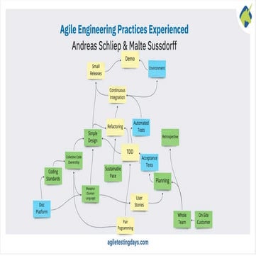 Agile Engineering Practices Experienced | PPT